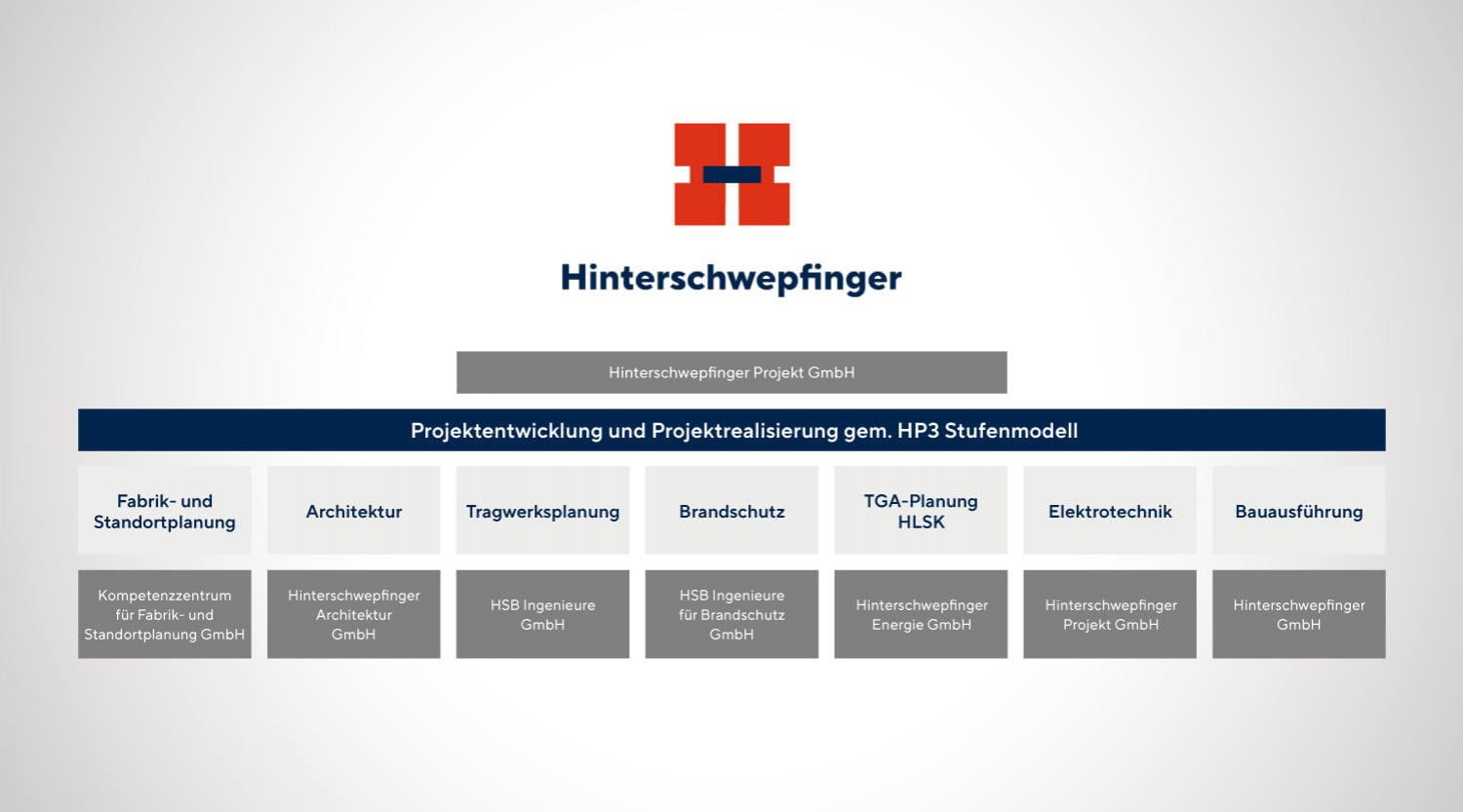 Über uns - Planung und Industriebau | Hinterschwepfinger